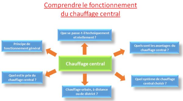 Ce que vous devez savoir sur le fonctionnement du chauffage central
