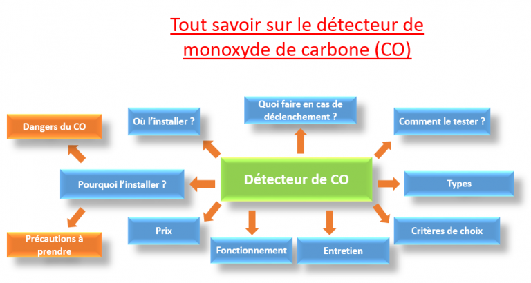 Monoxyde de carbone : Pourquoi installer un détecteur