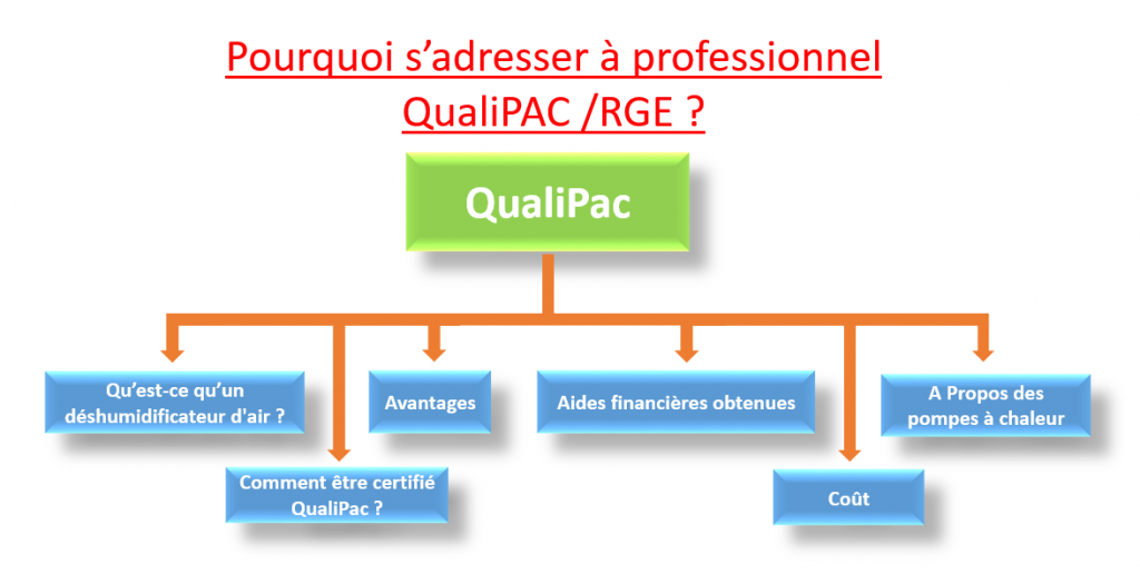 QualiPac ou la qualification RGE destinée aux pompes à chaleur