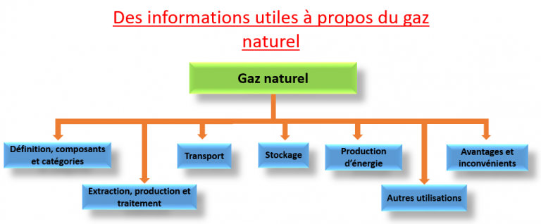Ce que vous devez savoir sur le gaz naturel comme ressource énergétique