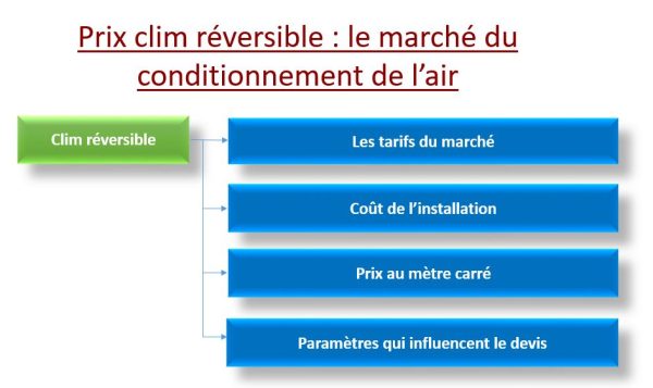 Prix clim réversible : coût des appareils, tarif pose et entretien