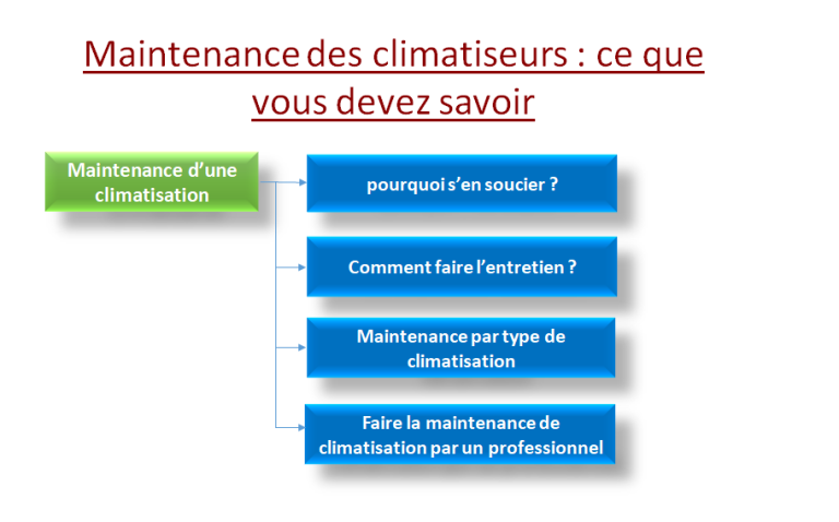 Maintenance d’une climatisation : pourquoi et comment