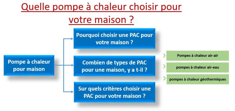 Quelle pompe à chaleur pour maison clim-pac choisir