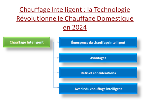 Chauffage intelligent : la révolution du chauffage domestique 2024