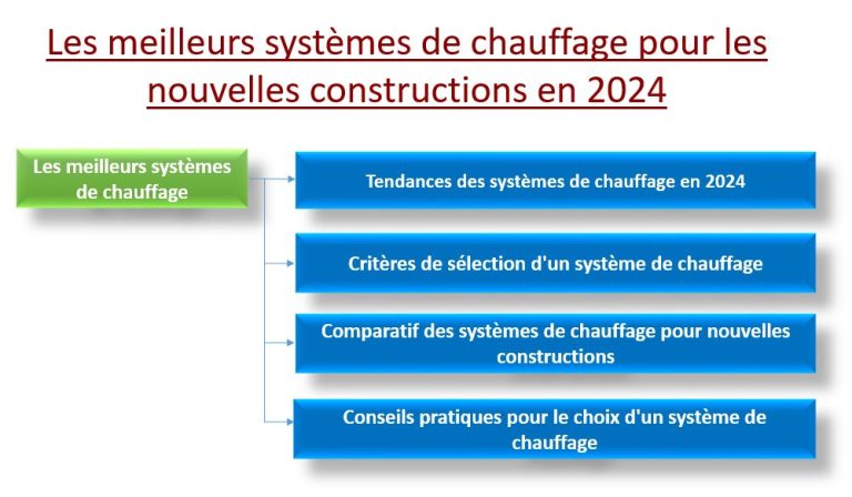 Meilleurs systèmes de chauffage pour constructions neuves 2024